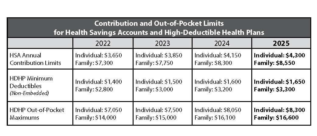 2025 Out-of-Pocket Limits, HDHP Minimum Deductibles, and HSA Contribution Limits | MedCost